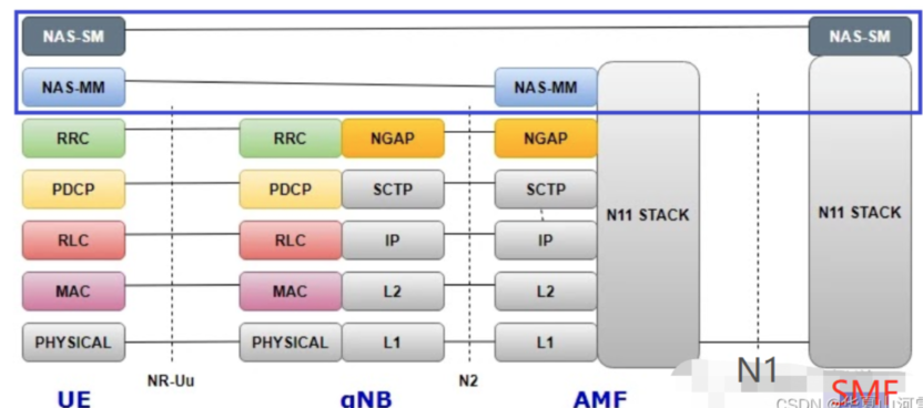 NAS位于5G(NR)协议栈中的哪一层？ – ICT百科