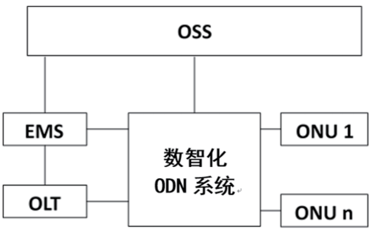 ODN 网络技术如何演进？ – ICT百科