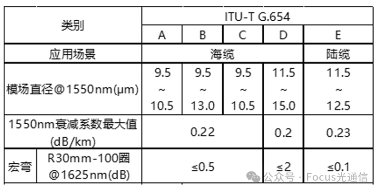 什么是G.654E光纤？有何优势？ – ICT百科