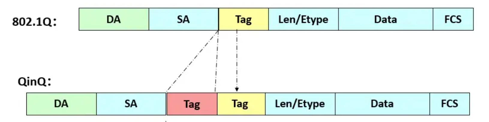 什么是QinQ?为什么要QinQ? – ICT百科