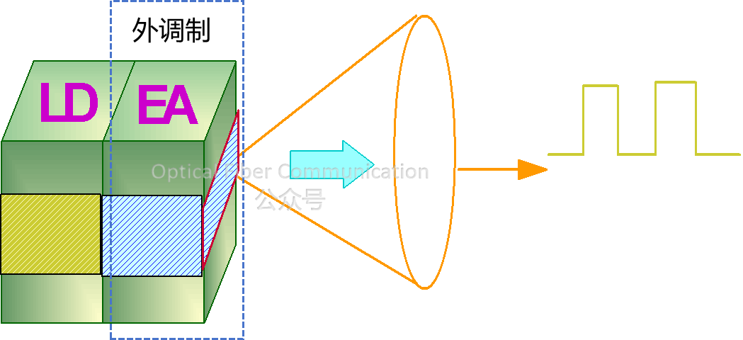 为什么 EML 比 DFB 传得更远？ – ICT百科